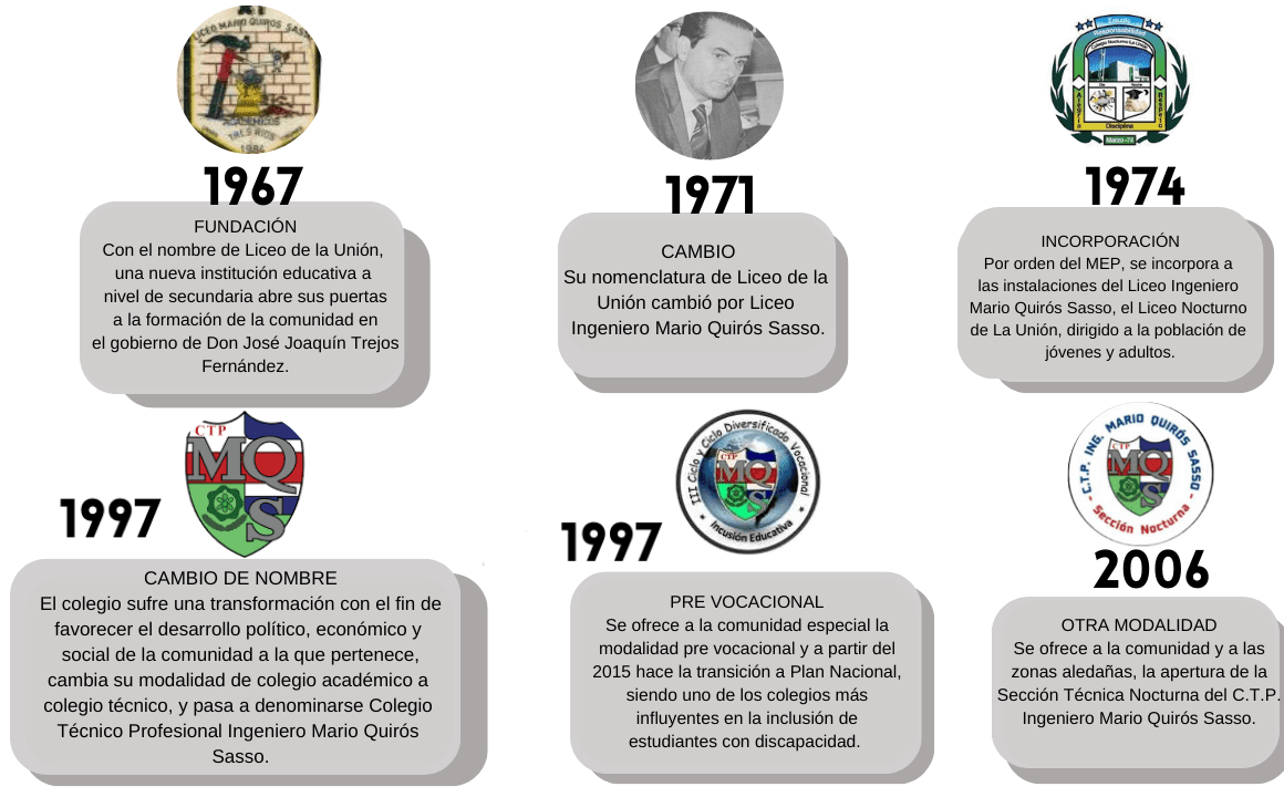 CTP Ing. Mario Quiros Sasso